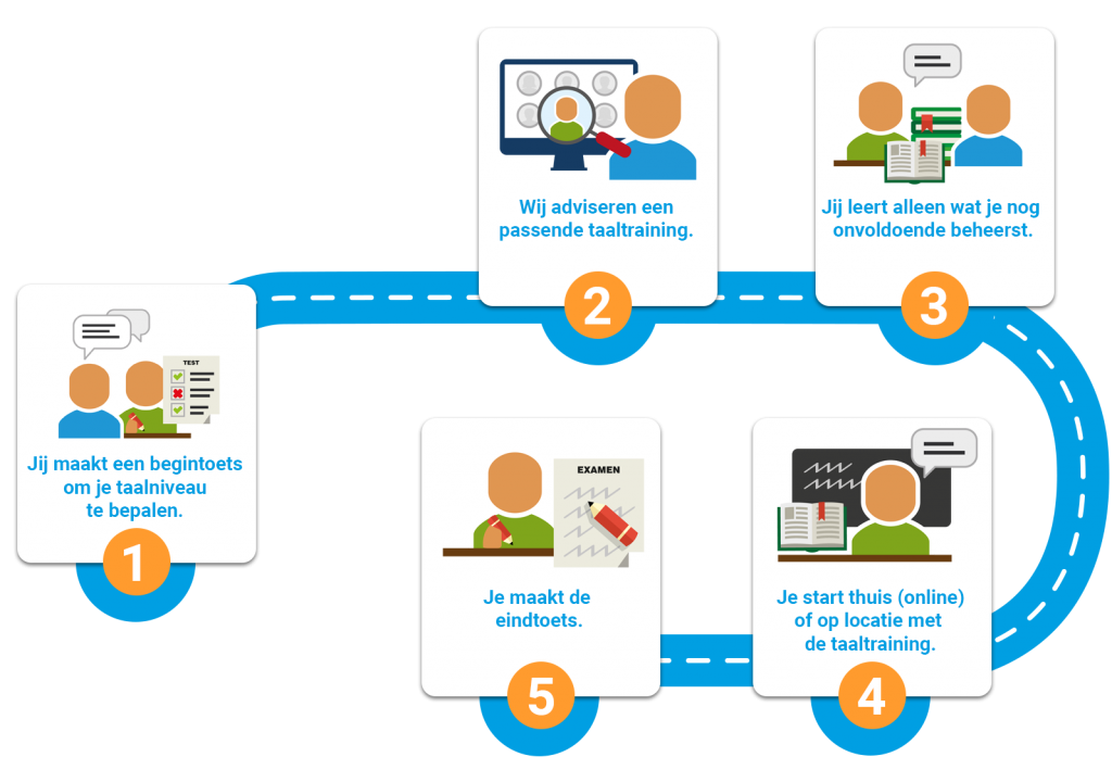 IVIO-opleidingen | Taaltraining Nederlands 3F op maat voor pedagogisch ...